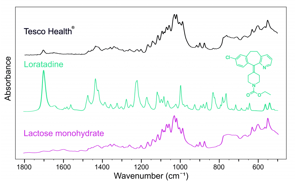 API Identification Using FTIR Spectroscopy - Edinburgh Analytical